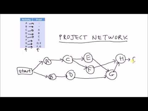 Program Evaluation And Review Technique (PERT) Part I