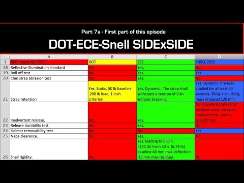 PART 7a (2part Episode) Motorcycle Helmet Safety Standards - Side-by-Side - DOT vs ECE vs Snell -