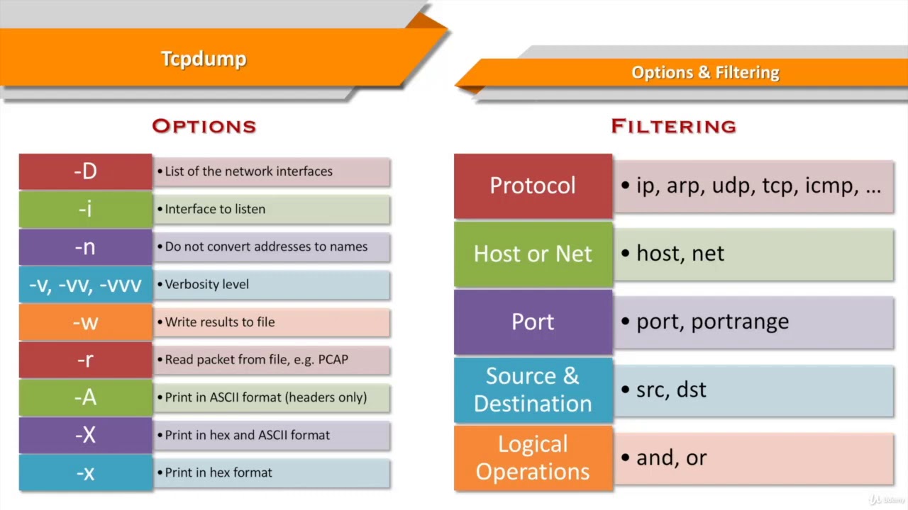 4. Introduction to TCPDump