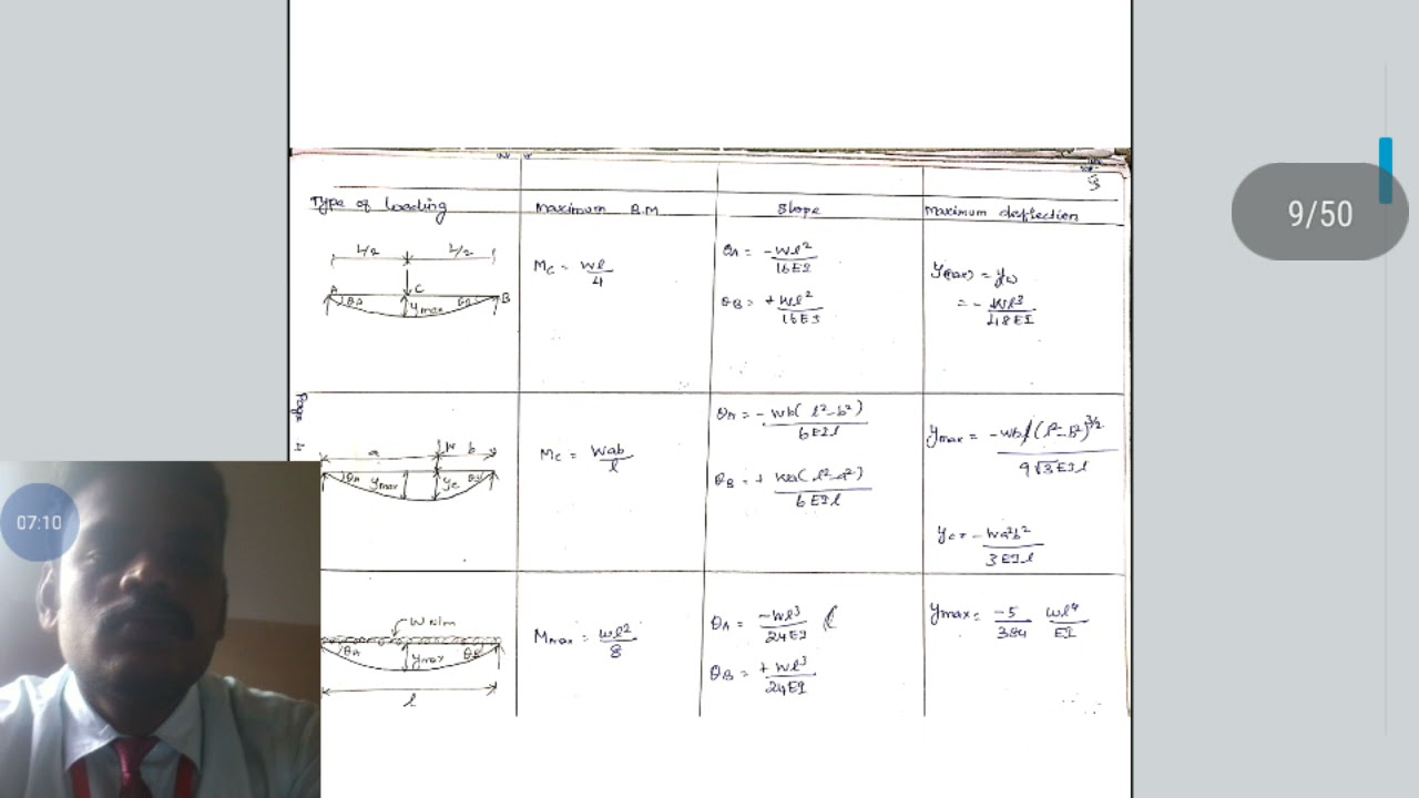 DOUBLE INTEGRATION METHOD