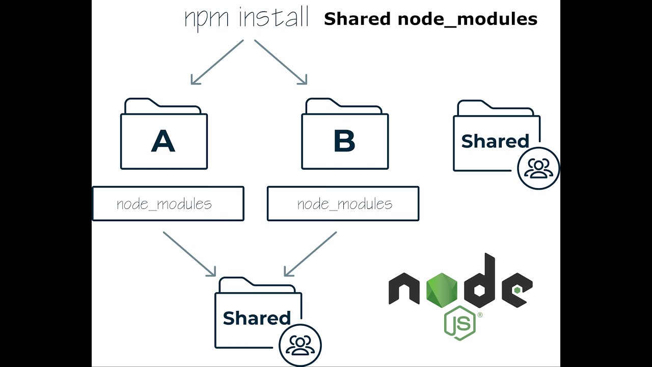 Use one node_modules folder for multiple Node.js microservices