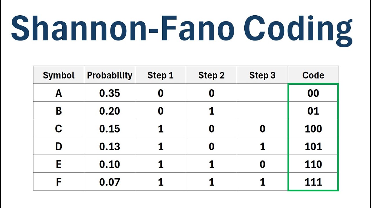 Shannon-Fano Coding (Step-by-Step Example)