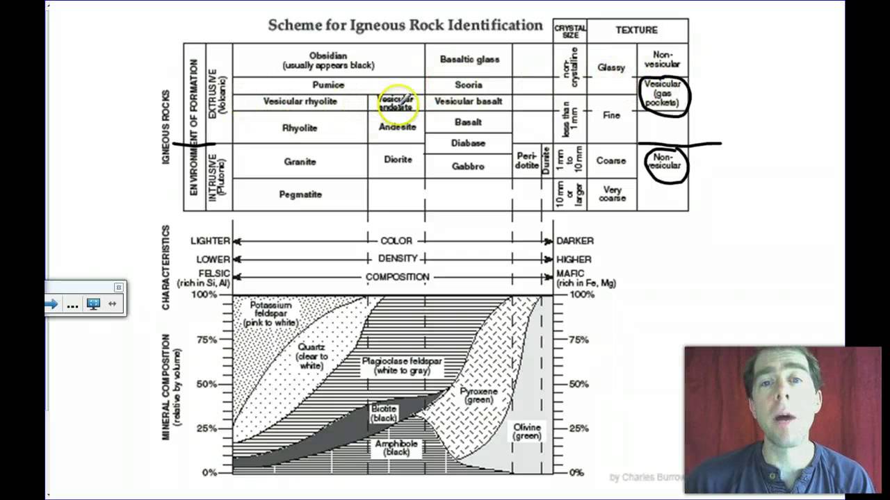 Using Igneous Rock Chart in ESRT