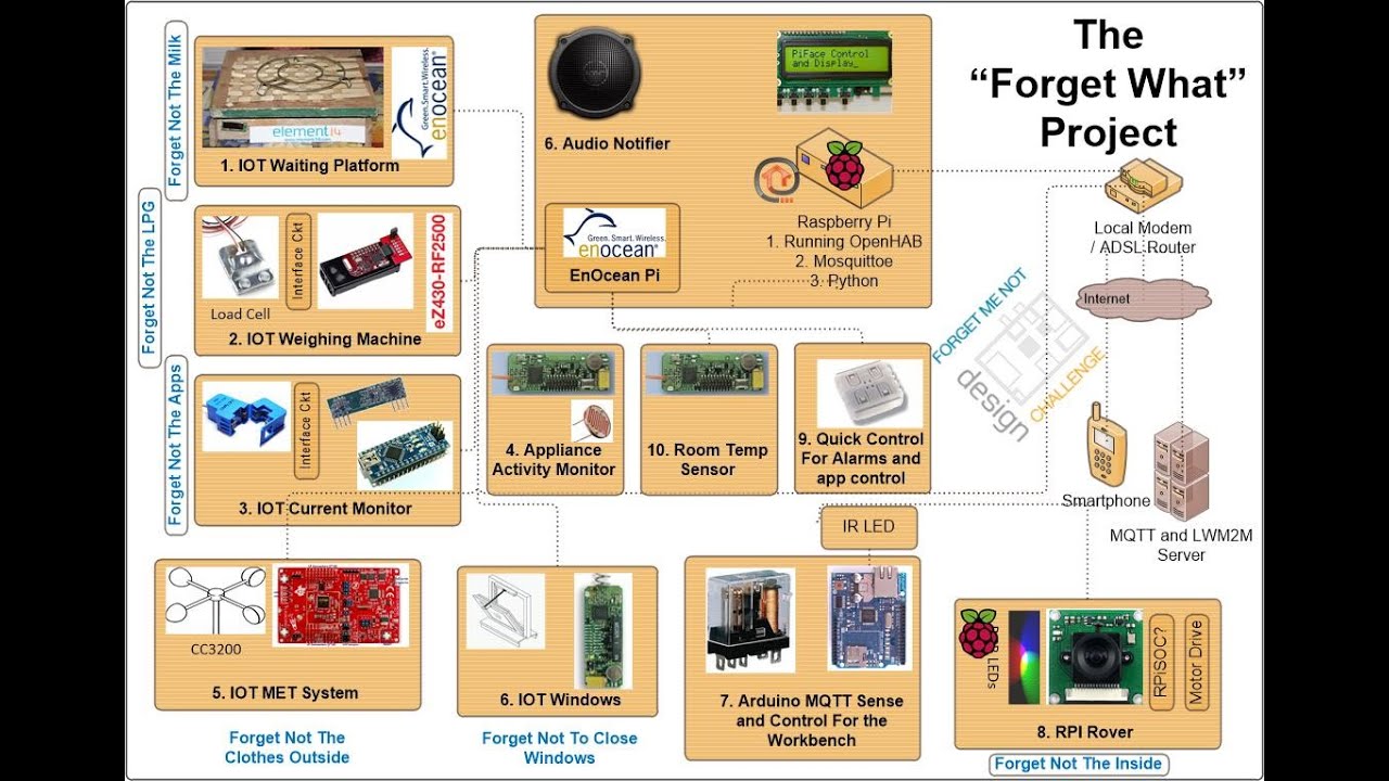 Final Summary "Forget What?" Project: An IOT based home automation ...
