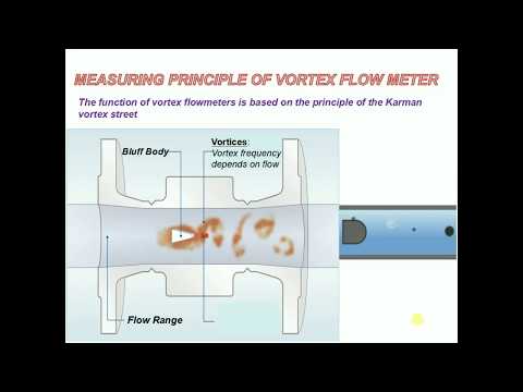 Measuring or working principle of Vortex flow meter