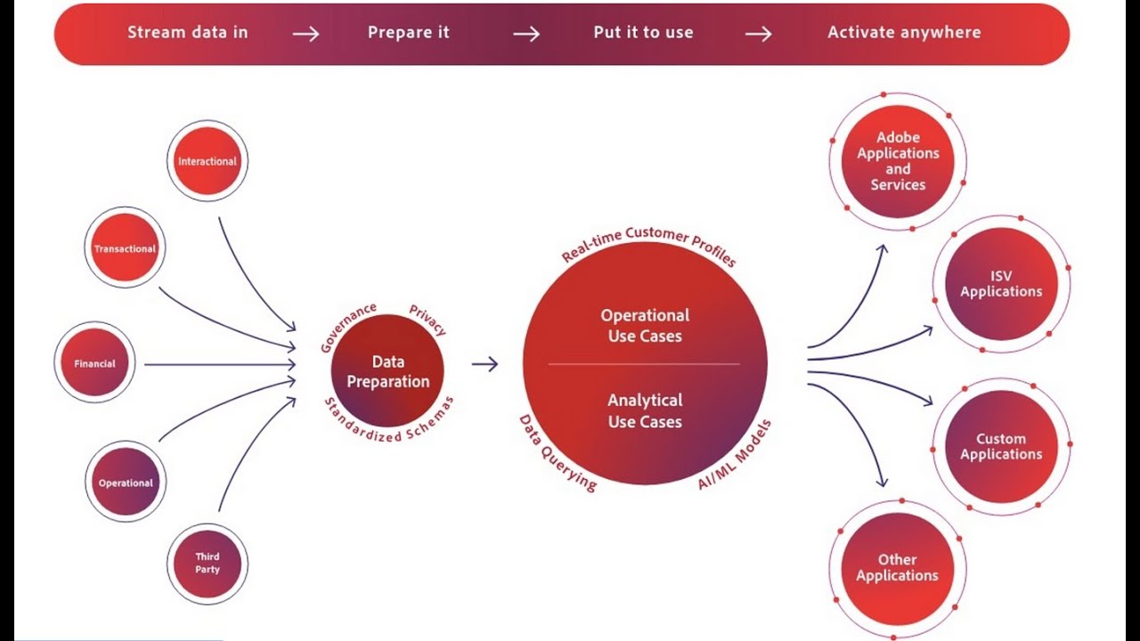 Mastering AEP Data Ingestion