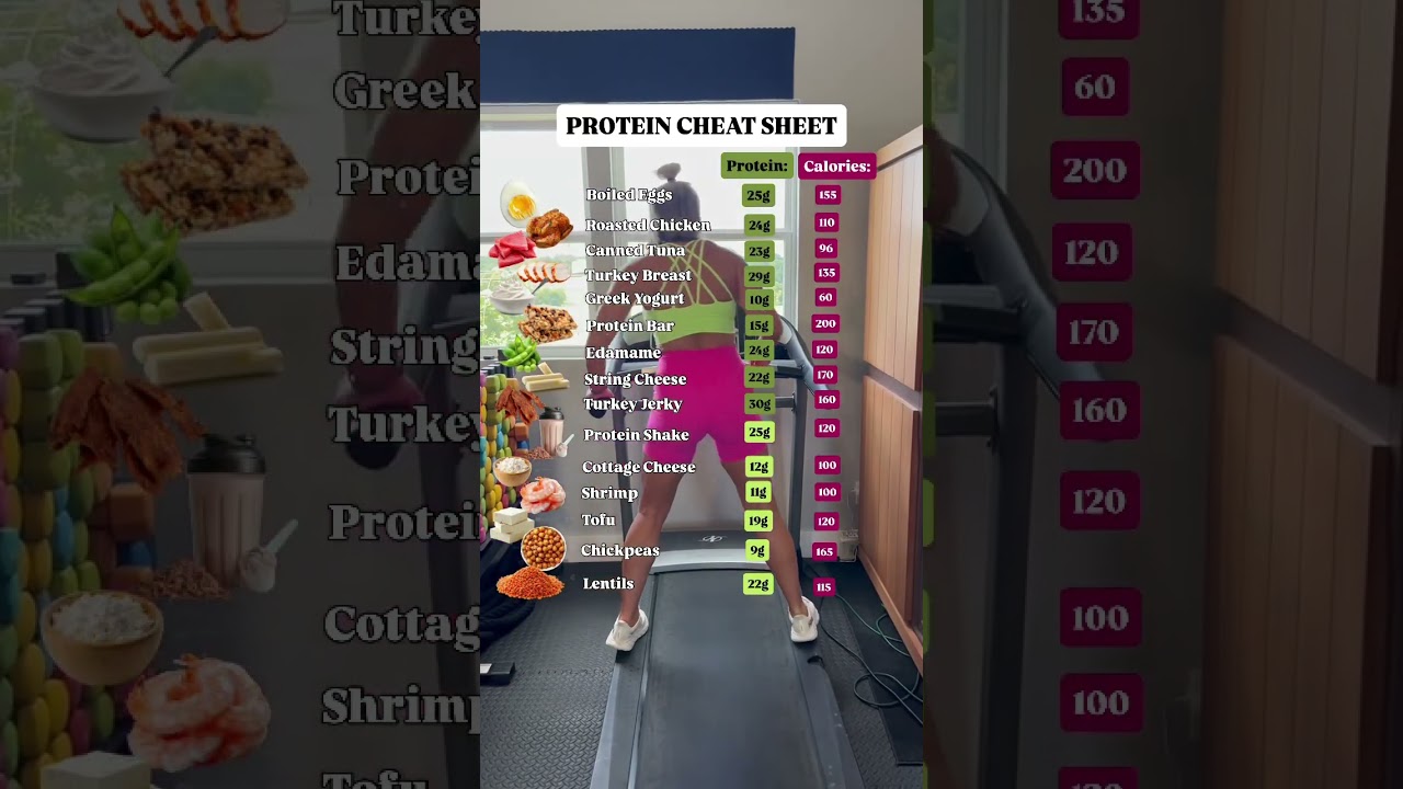 Protein Cheat Sheet #protein #proteinsnacks #proteinideas