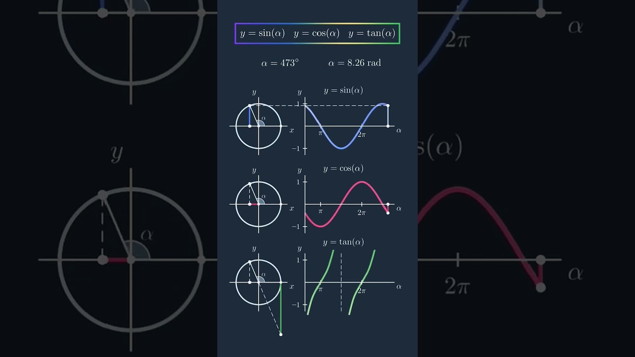 Understanding Sine, Cosine & Tangent Graphs #Trigonometric #Functions #foundation #maths