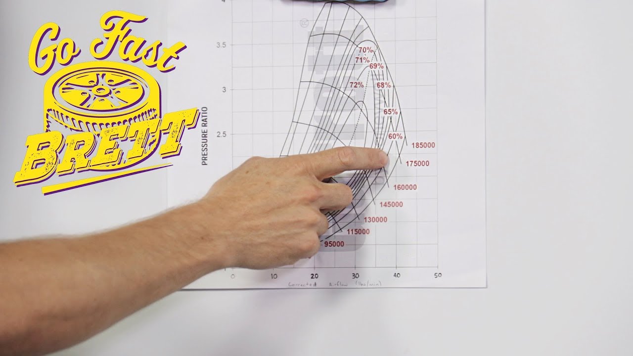 Turbo Compressor Map Explained [GO FAST BRETT]