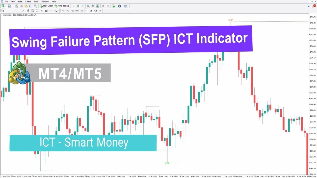 Understanding the Swing Failure Pattern (SFP) Indicator for MT4 and MT5 | Galaxy.ai