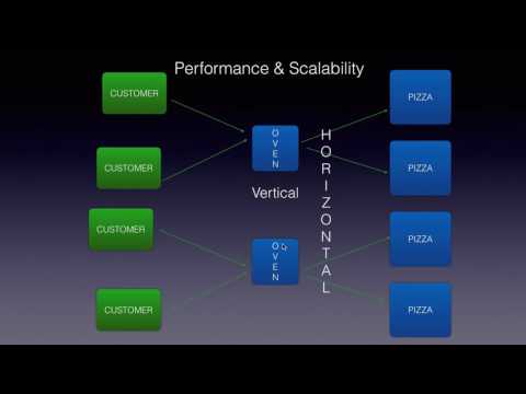 Performance and Scalability Basics