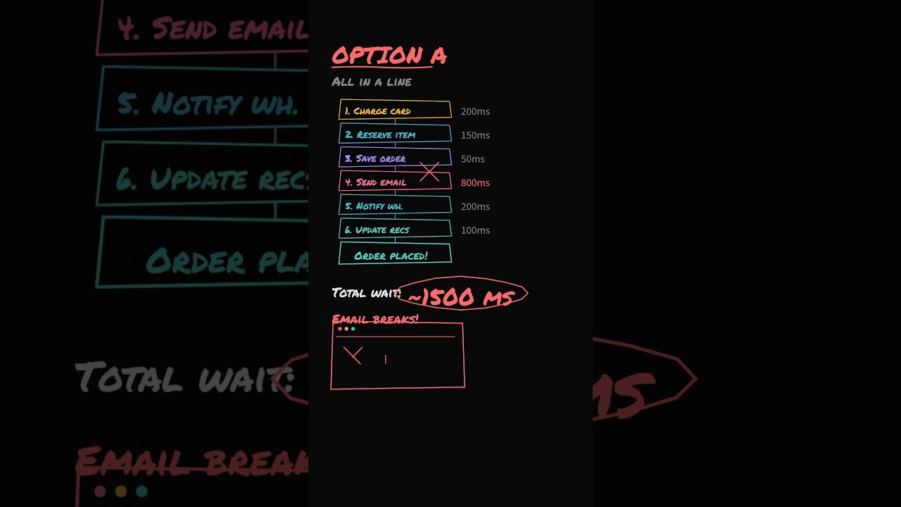 Amazon Checkout System Design Explained in 2 Minutes