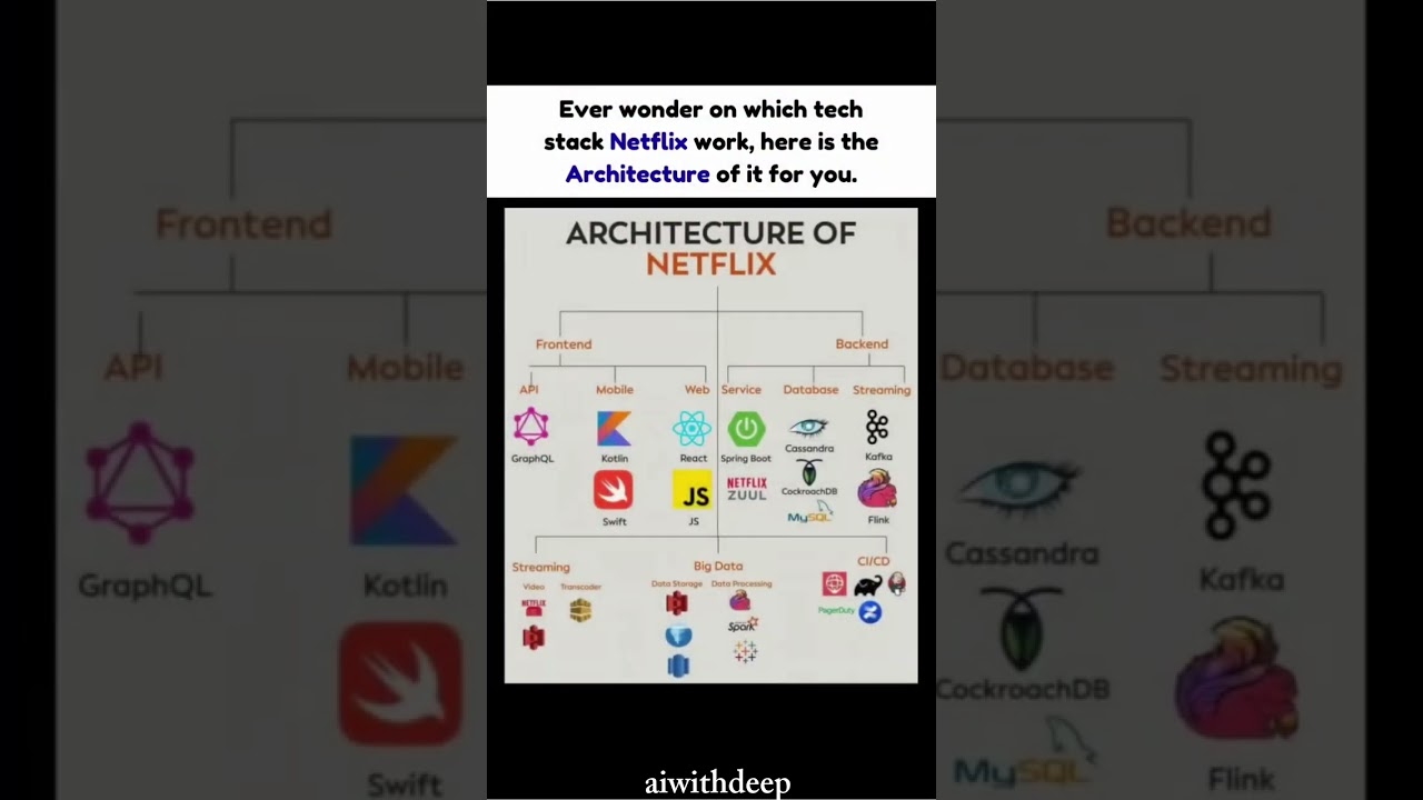 Netflix Architecture revealed! 🍿 Tech stack from Frontend (Kotlin, Swift) to Backend (Java, MySQL).