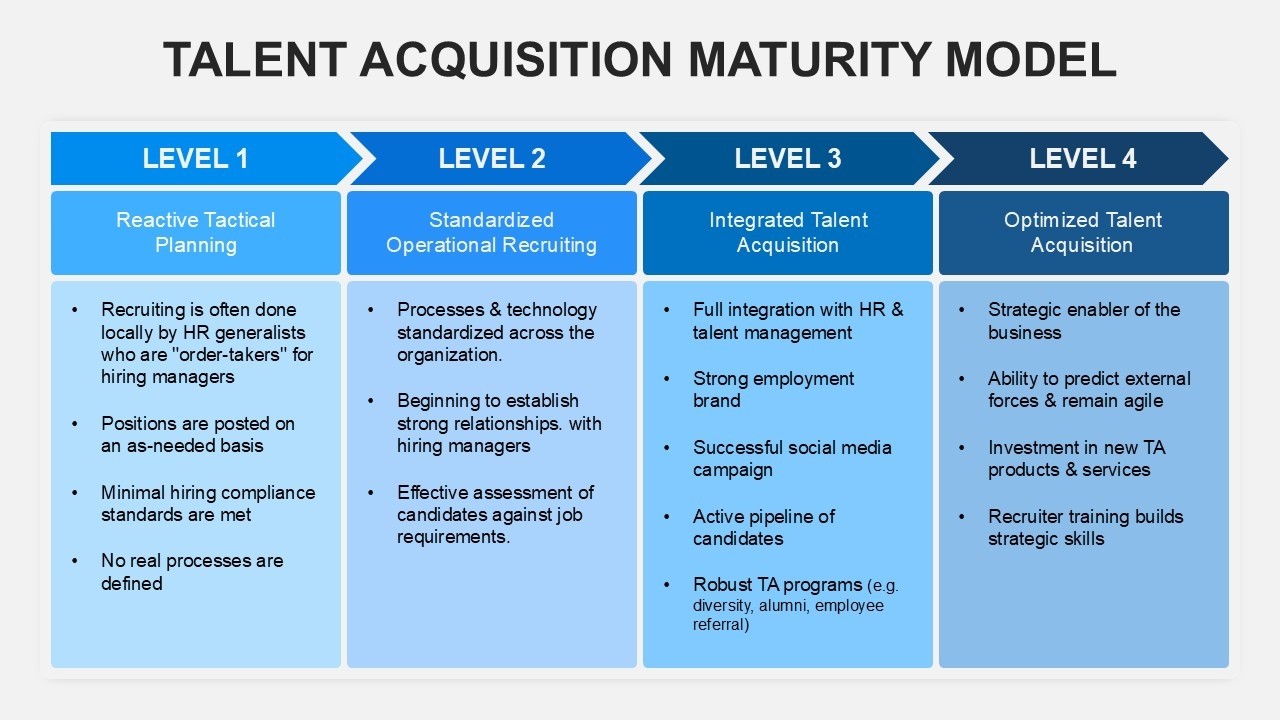 Talent Acquisition Maturity Model PowerPoint and Google Slides Template