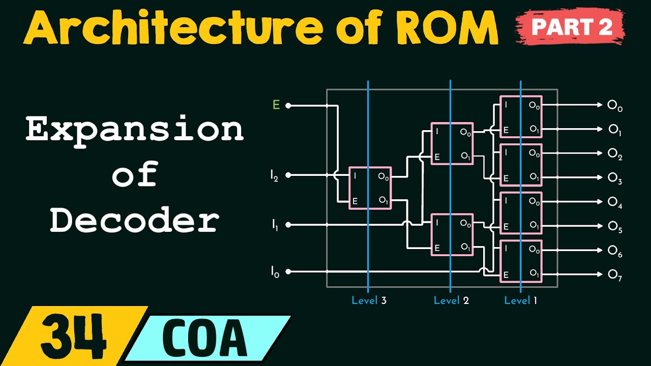 Understanding the Architecture of ROM: Decoders and Their Expansion ...