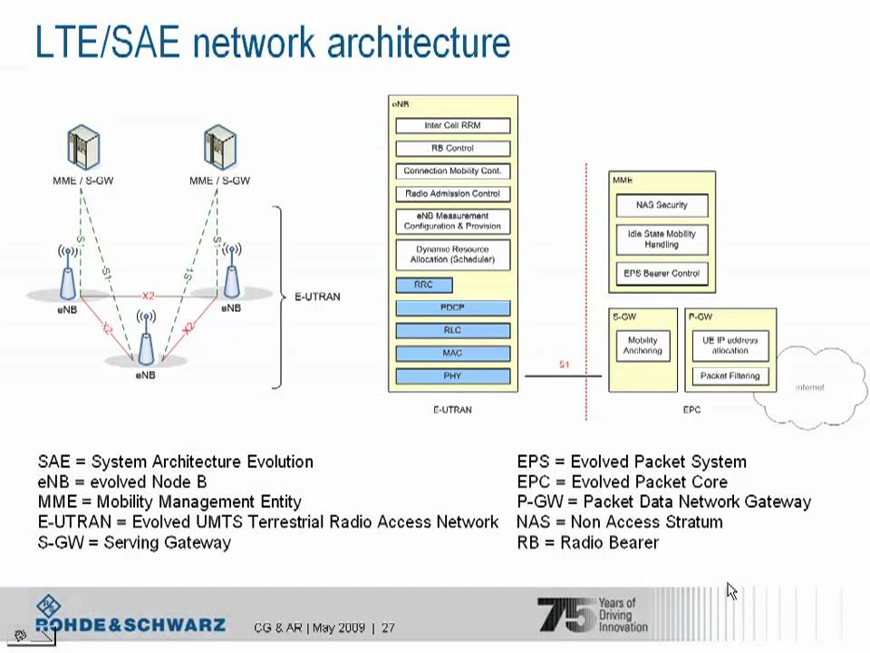 LTE-Network and Protocol Architecture