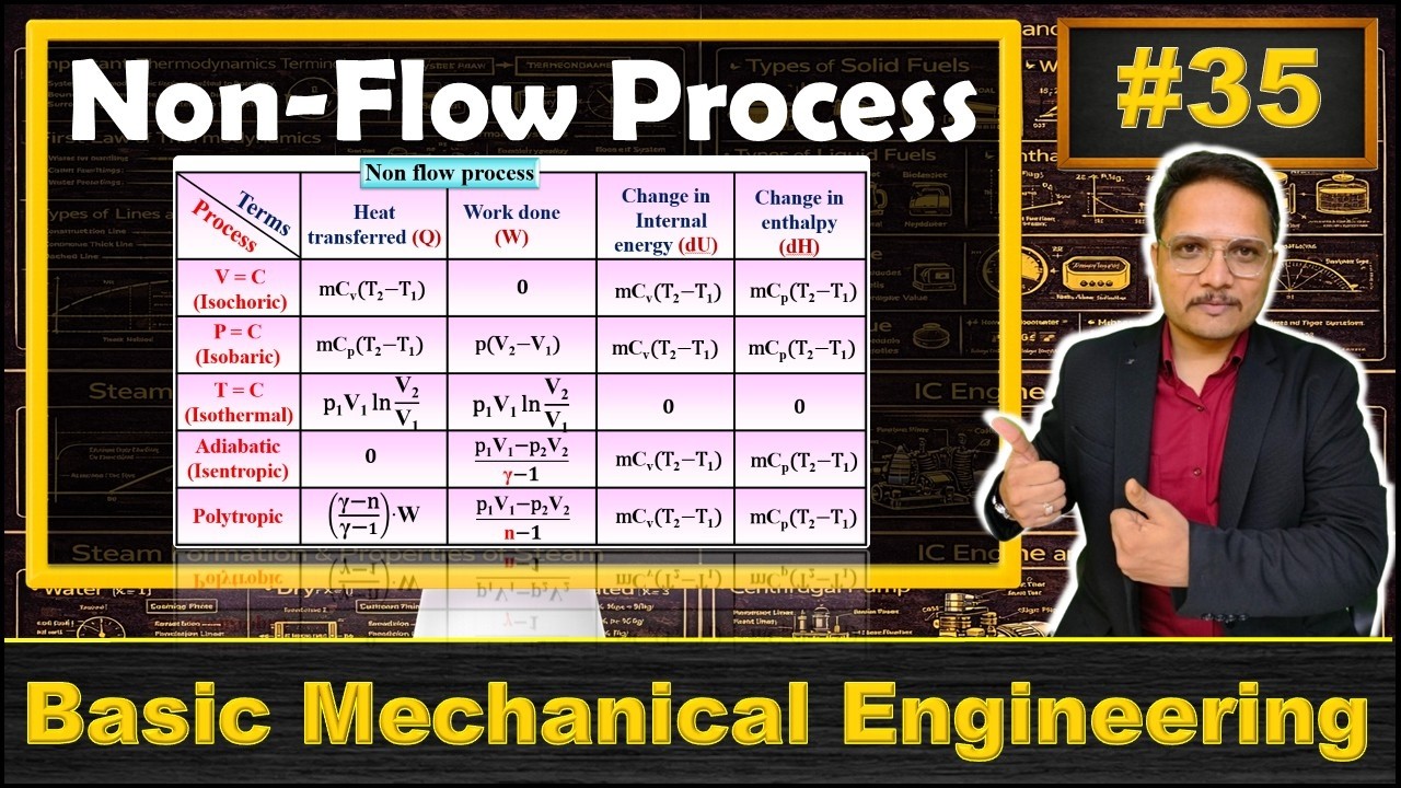 Non Flow Process and Flow Process | Classification of process for gas | Basic Mechanical Engineering