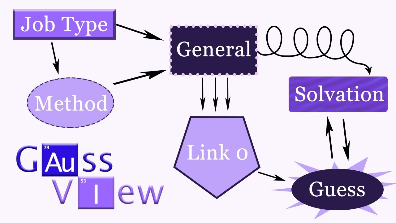 Gaussian Calculation Setup Defaults & Defining Schemes