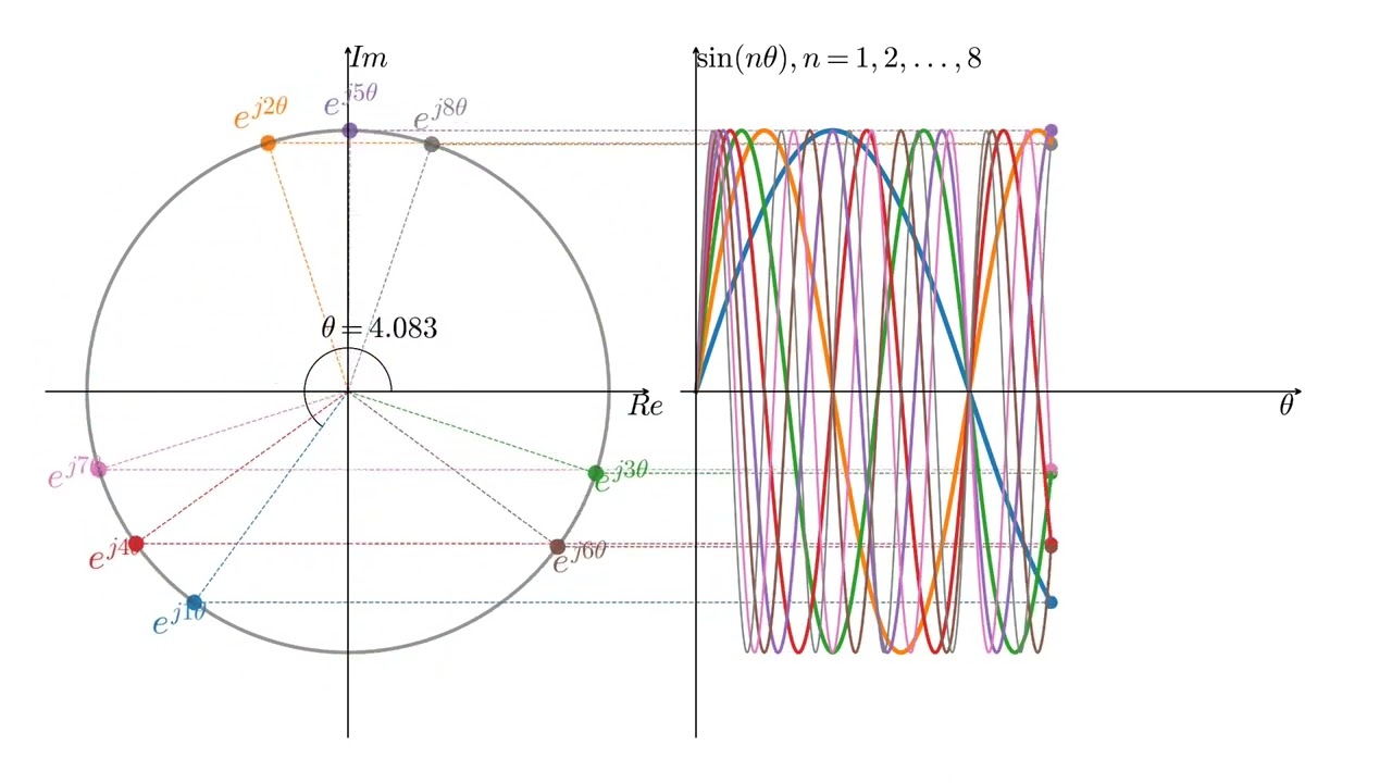 Sine functions