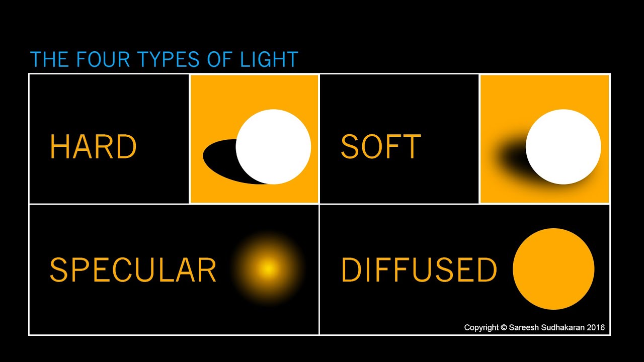 What is Hard Light, Soft Light and Diffused light?