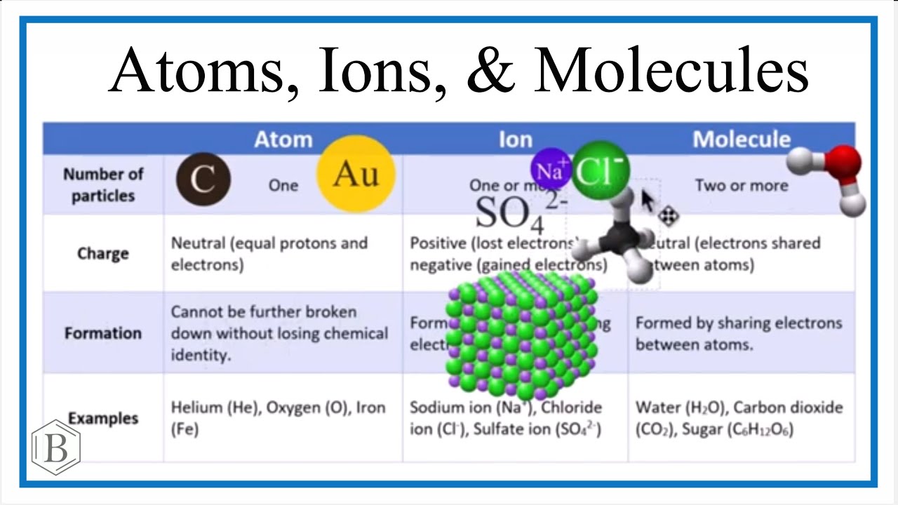Atoms, Ions, and Molecules: Differences and Examples