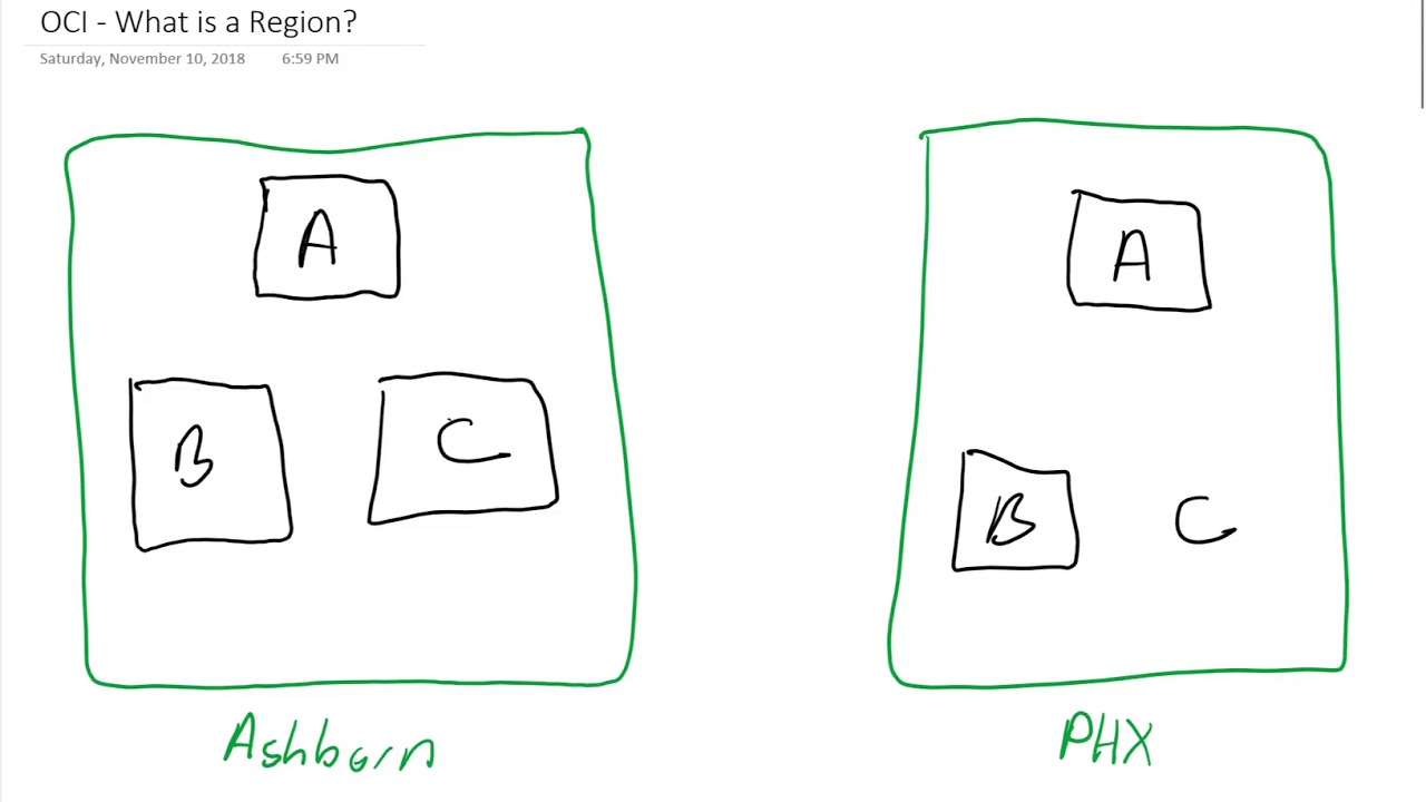 OCI  - What is a region?