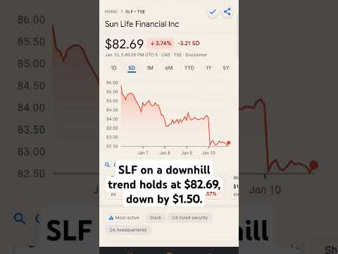 Sun Life Financial declining recently #shorts #beginnners #investing