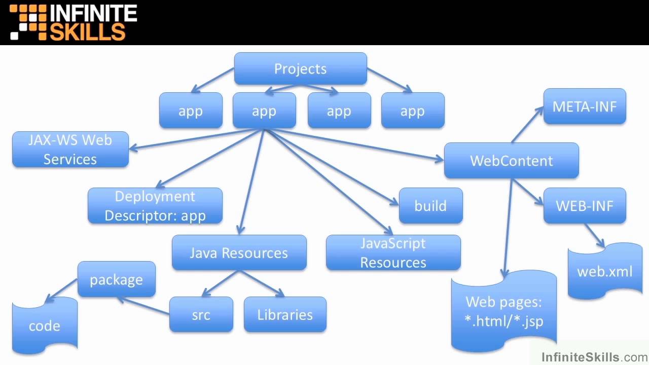 Java EE 7 Tutorial | Apache Folder Structure