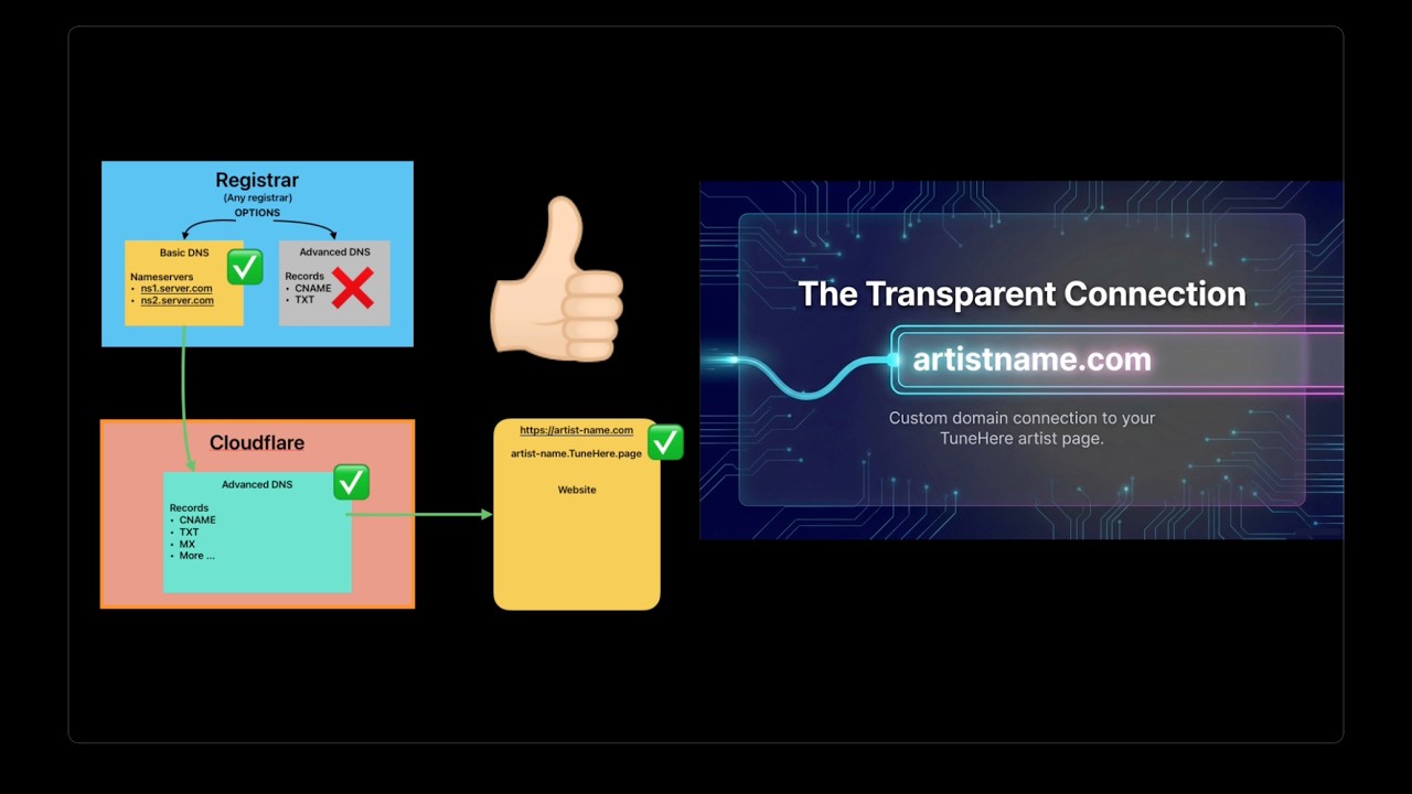 How to Fix Domain Connection Issues Using Cloudflare | TuneHere.Page Tutorial