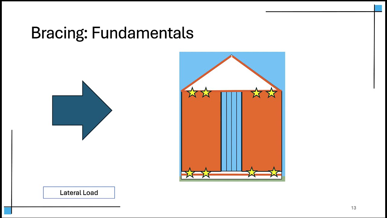 Lateral Bracing Fundamentals