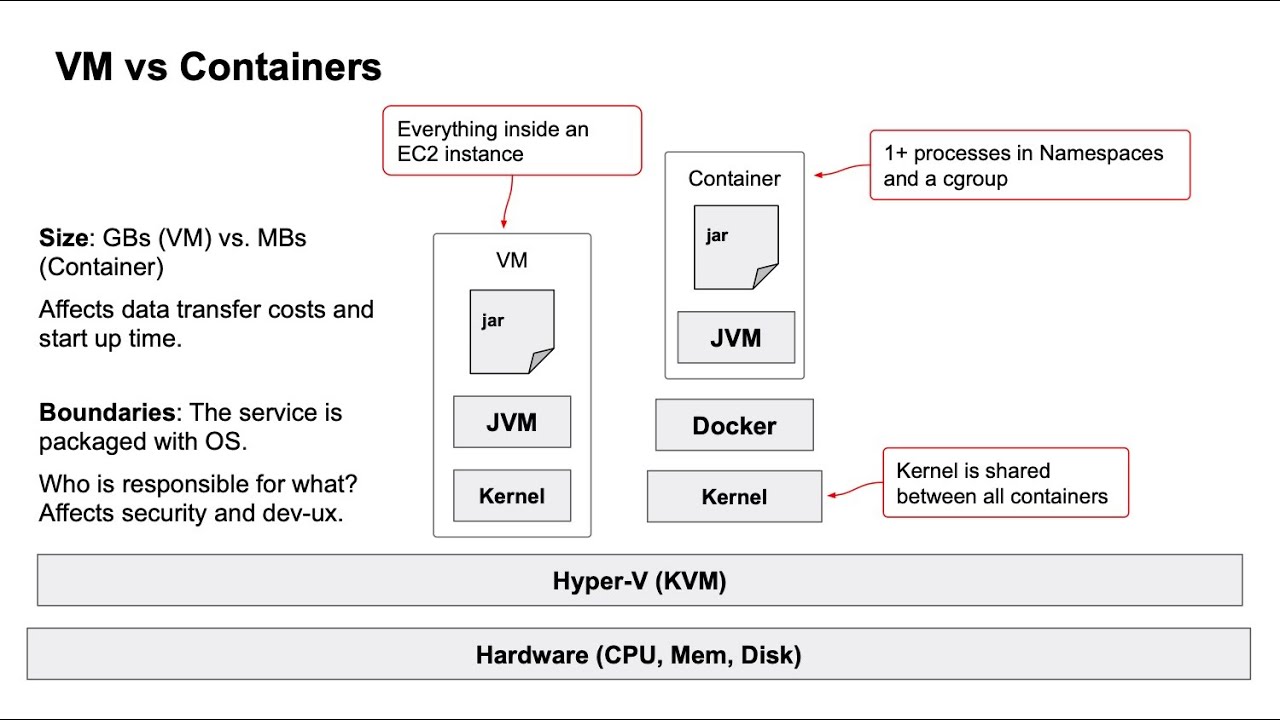 How a Java Application Runs Locally and in the Cloud (with Virtual Machines and Containers)