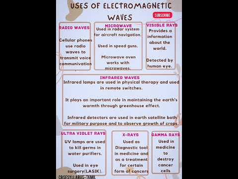 Uses of Electromagnetic waves
