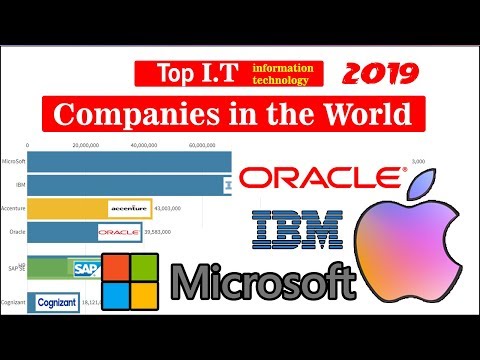 Top 10 Biggest I.T companies in the world 2019 | Complete Info
