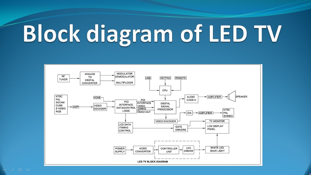 Block Diagram of LED TV
