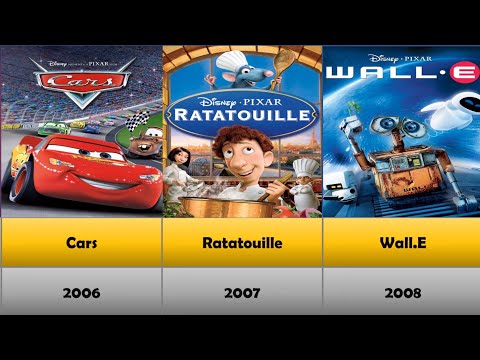 Pixar Evolution ( 1995 - 2029 )