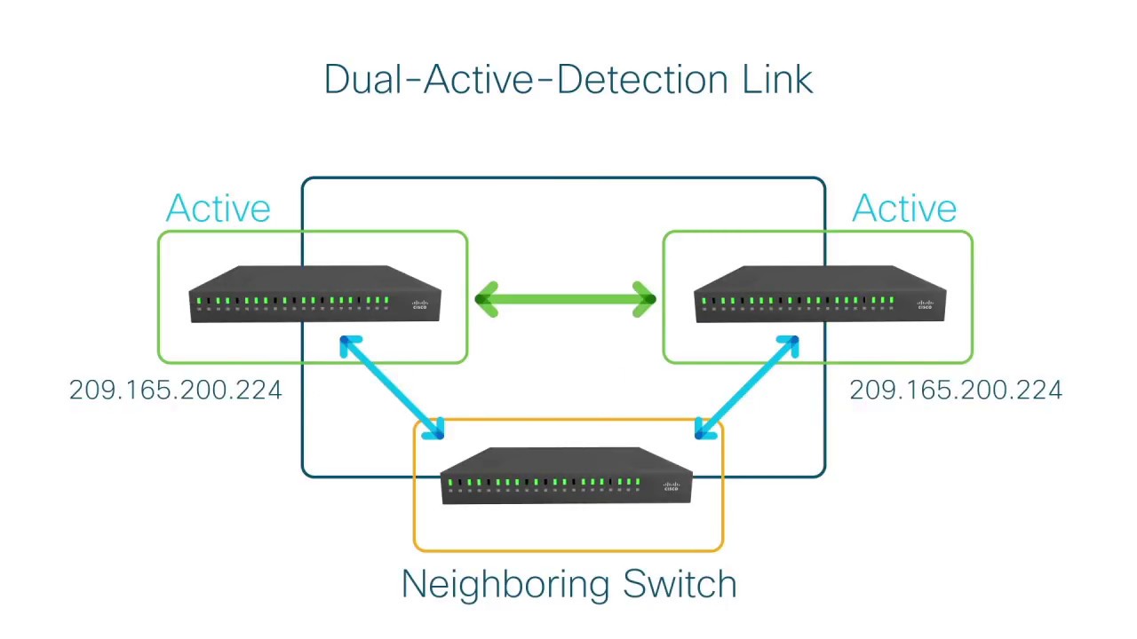How to Set Up Cisco StackWise Virtual Architecture for Scalable Networking