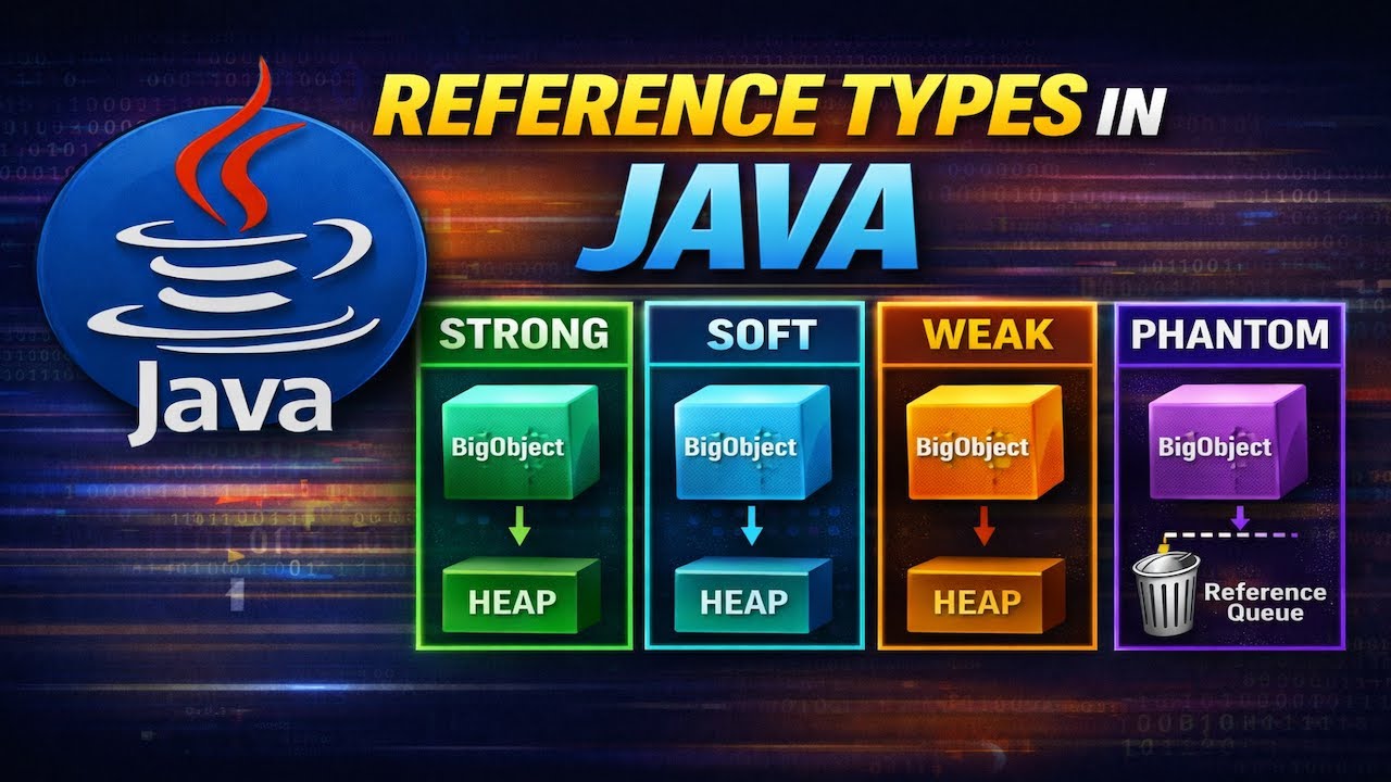 Java Reference Types Explained | Strong vs Soft vs Weak vs Phantom (GC Demo)