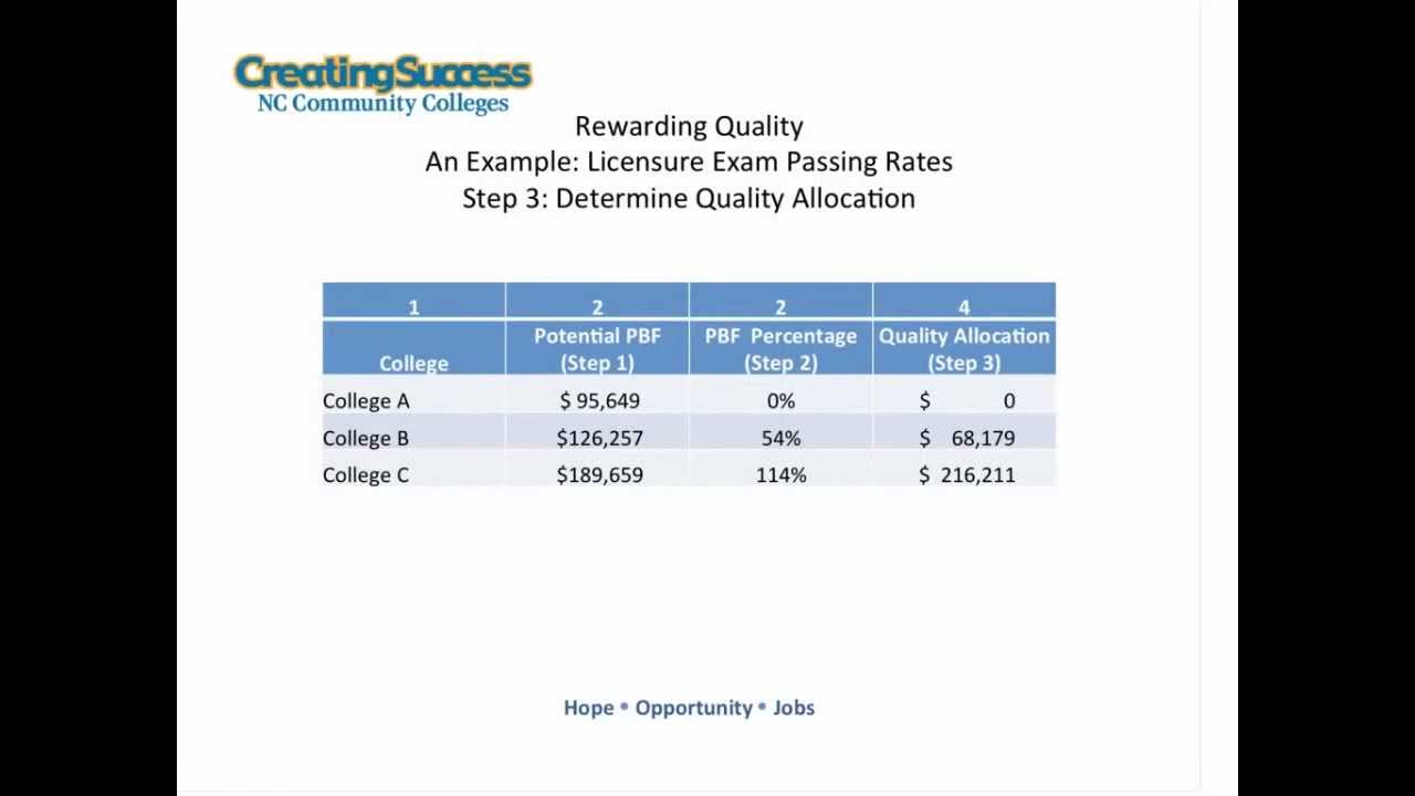 Performance-Based Funding model for the North Carolina Community College System