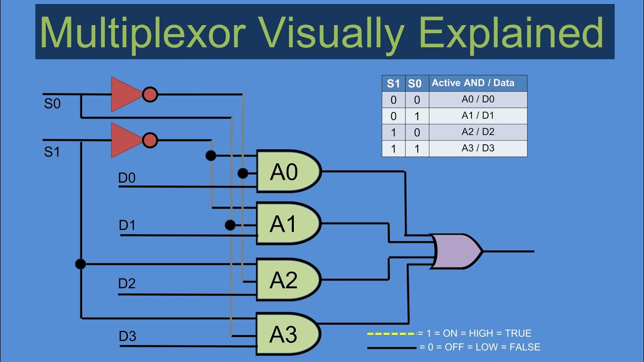 Multiplexer - A Visual Explanation - With Logic Gate Diagram (Digital Logic Part 15)