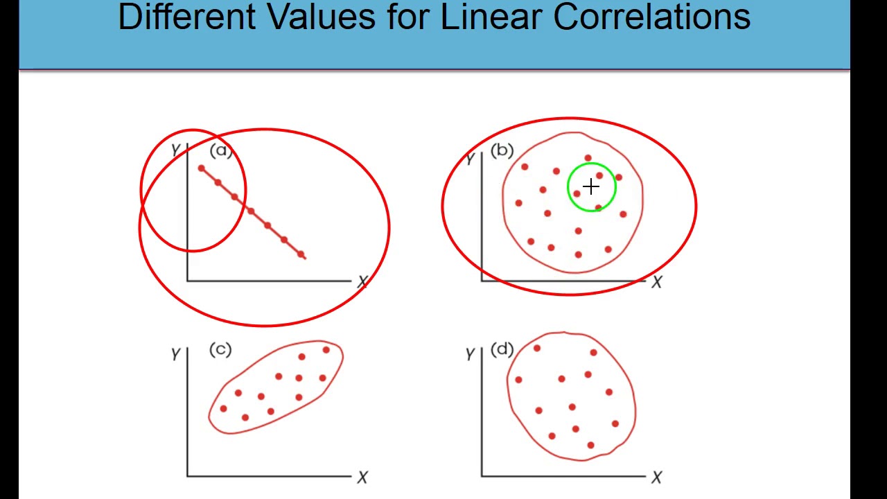 Chapter 15: Part 1 (Intro to Correlation)