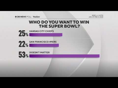 New CBS poll shows 25% of Americans are rooting for Chiefs in the big game