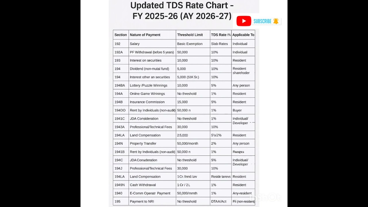 📢 Updated TDS Rate Chart – FY 2025-26 (AY 2026-27) 📊For finance professionals, keeping track #p