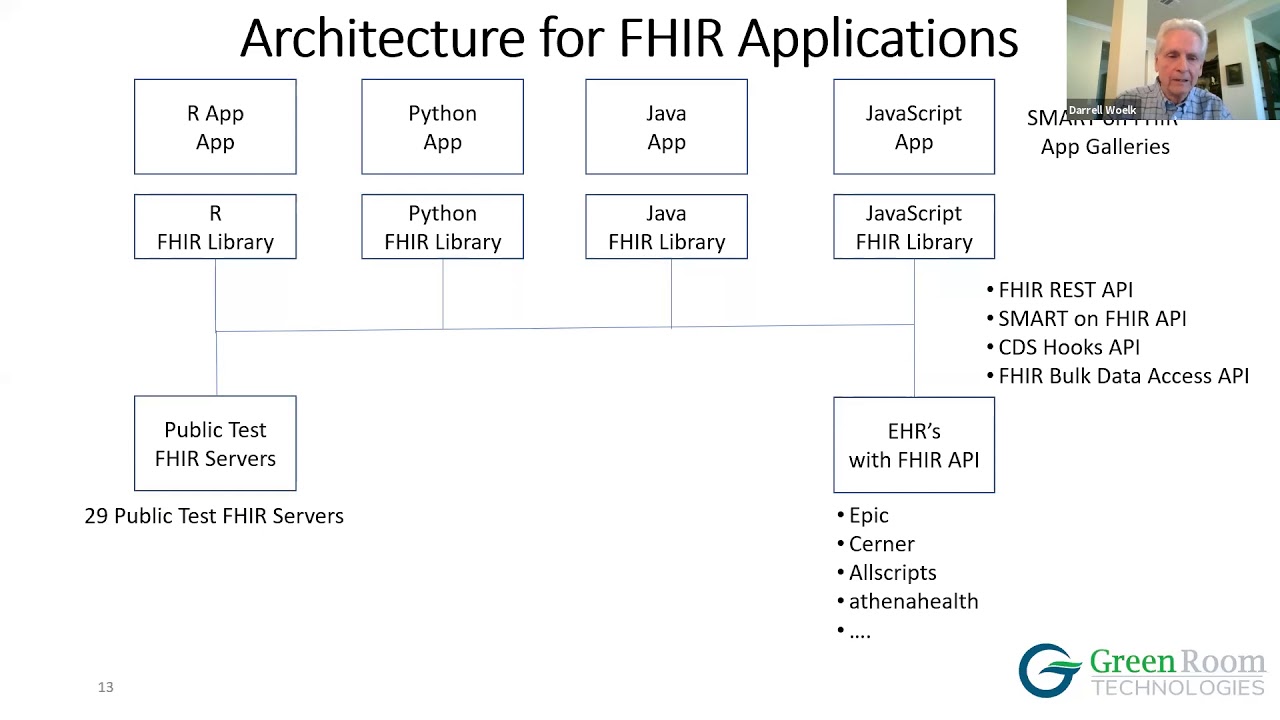 Architecture for FHIR Applications