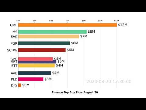 Finance | BAC, CME, PGR | Top 10 Stock Market Stocks | Buy Flow | August 20 2020
