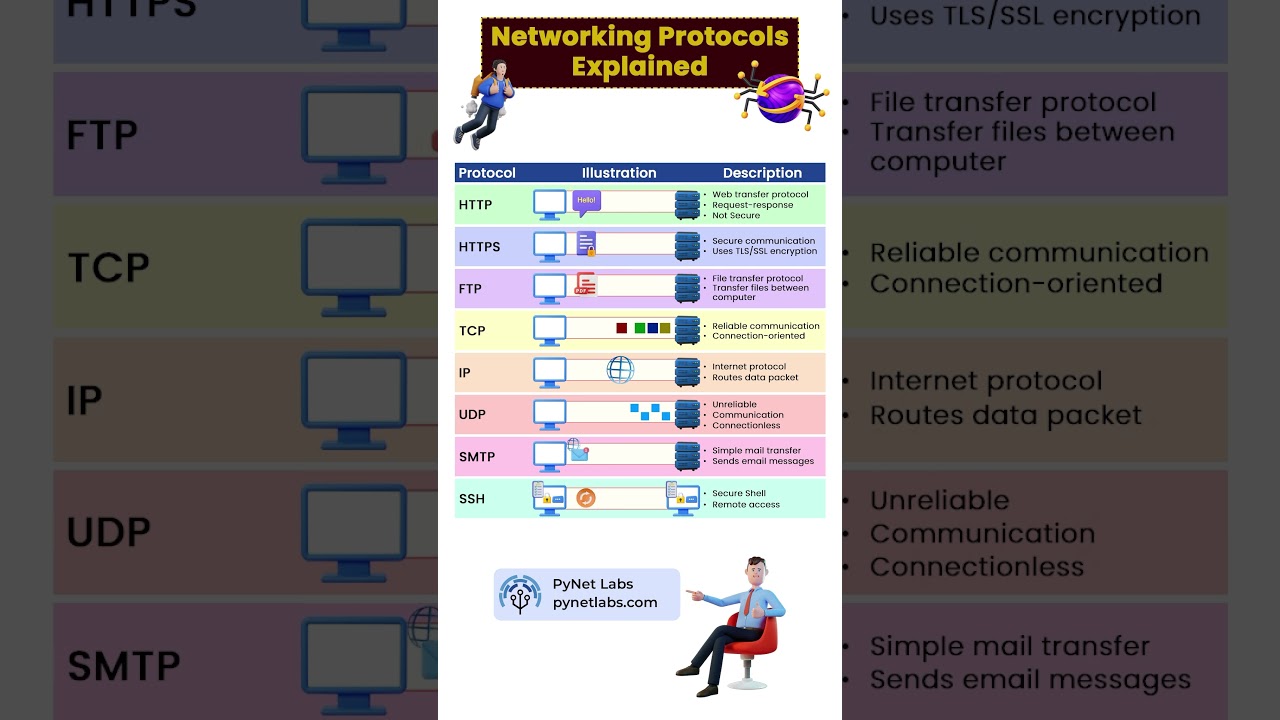 Networking Protocols Explained