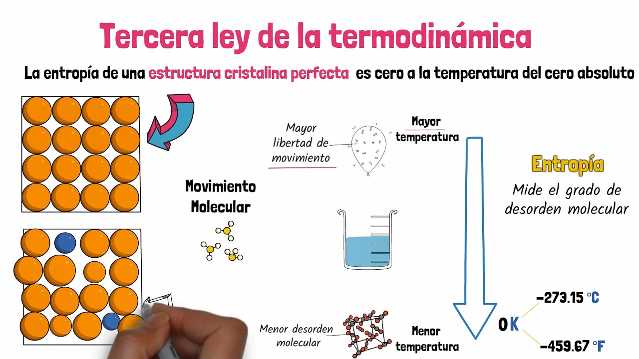 Tercera Ley de la Termodinámica