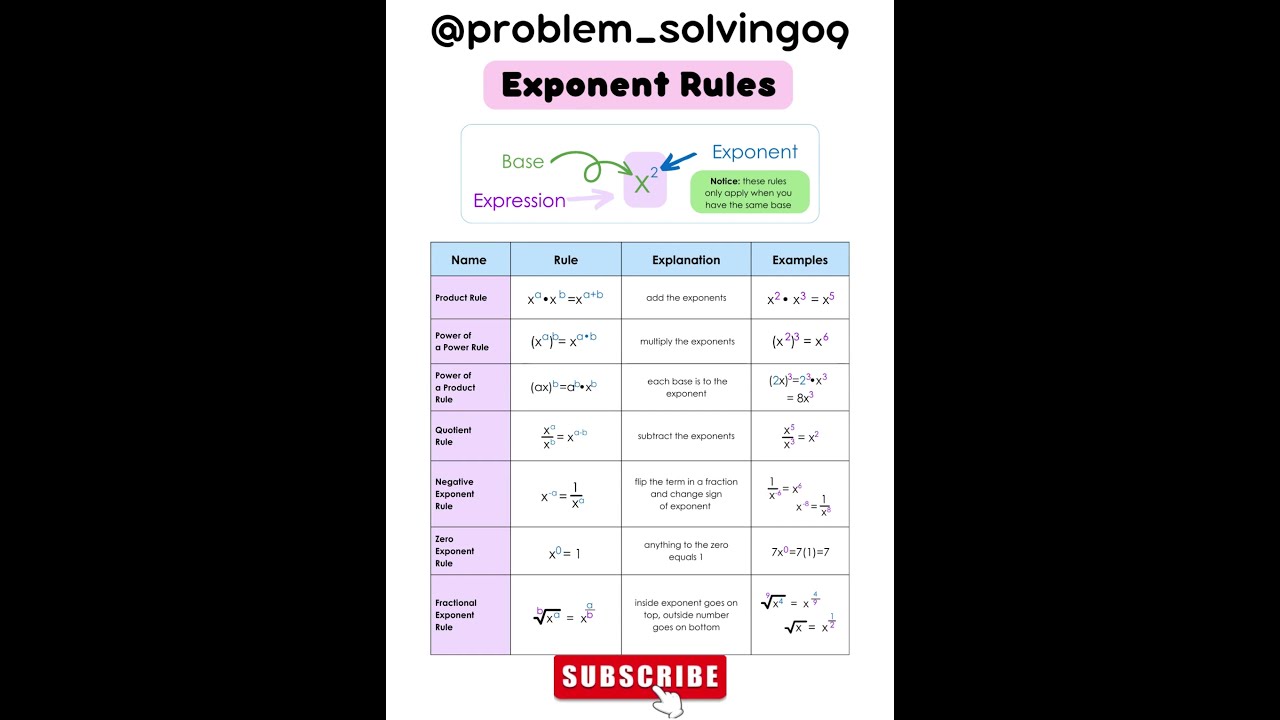 Colorful Bold Math Exponent Rules Poster #shorts #shortvideo #youtubeshort #problem_solving #maths