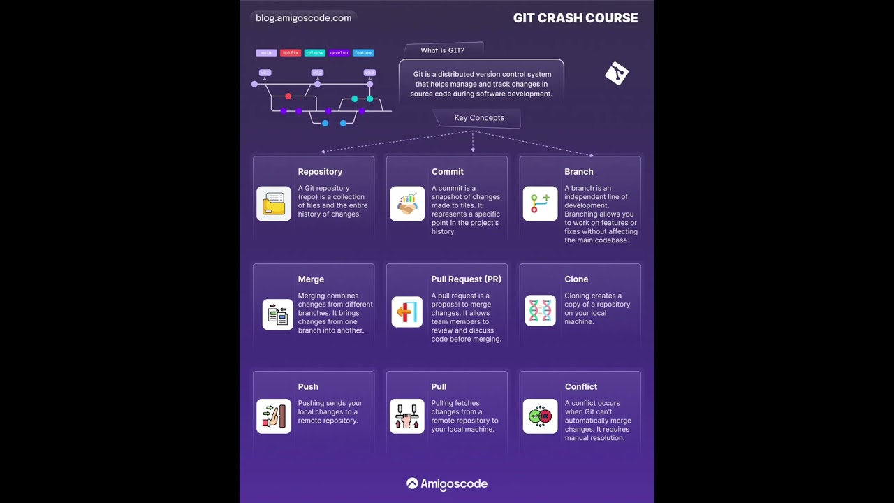 Git Crash Course 😮comman command #coding #coder #github