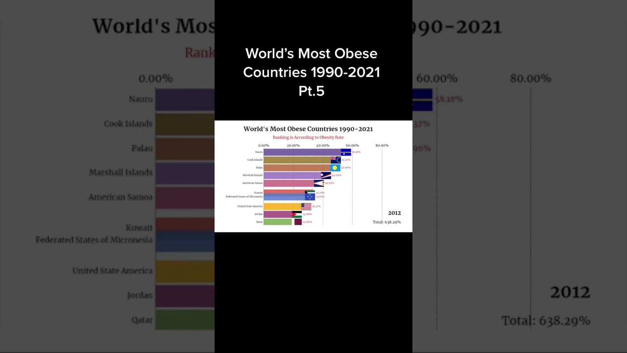 World's Most Obese Countries 1990-2021