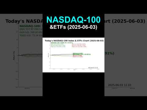 Today's NASDAQ-100 Chart & ETFs (2025-06-03)